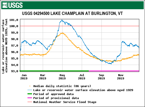 Lake Champlain's water levels remain high in 2019. Here's why