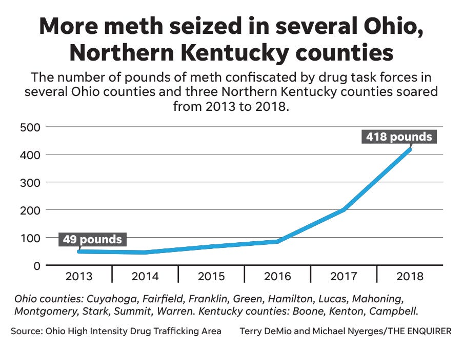 Meth wave is latest drug in U.S. epidemic of addiction, opioids
