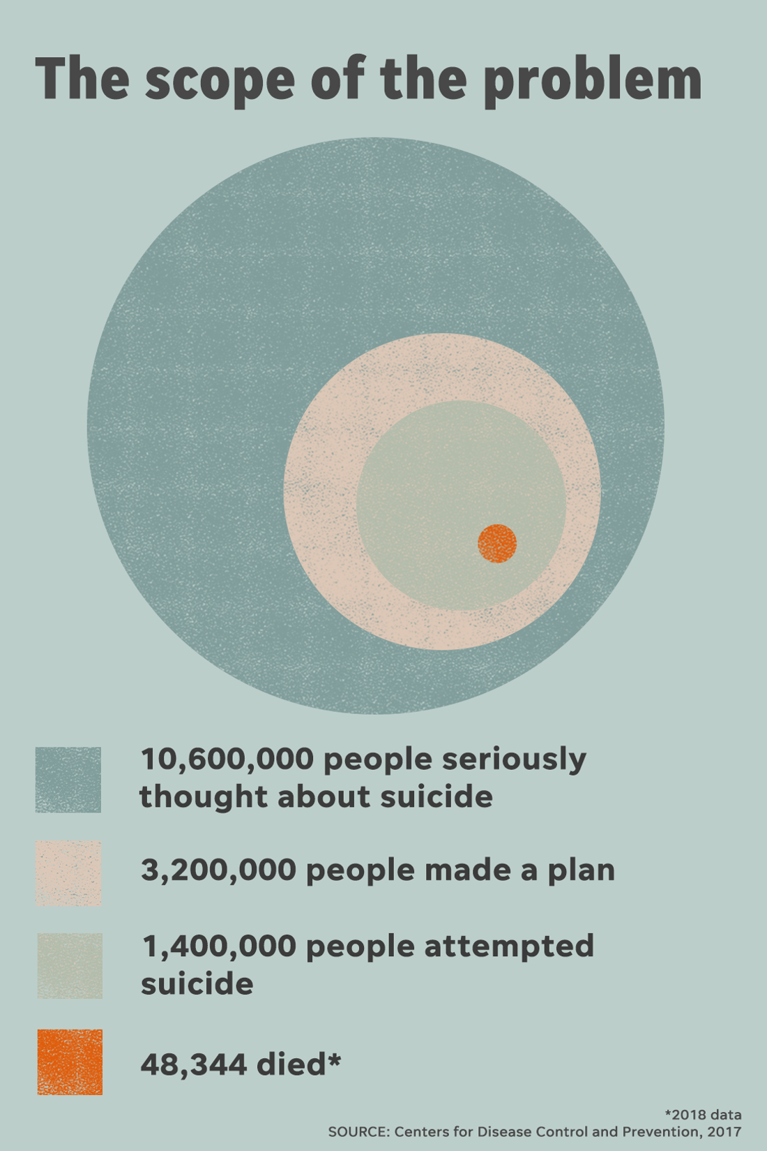Suicide prevention: Therapists rarely trained to treat suicidal people