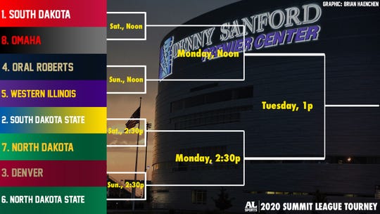 Summit League tournament brackets, schedule and everything to know