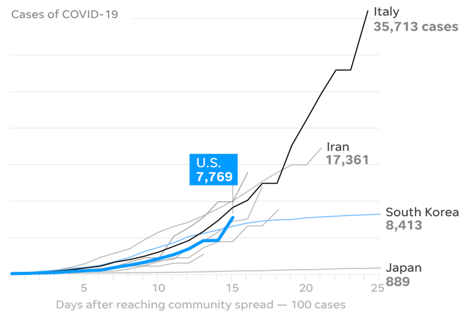 Coronavirus 'curve' in US may be at its most dangerous point