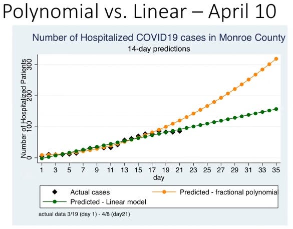 Coronavirus modeling shows social distancing is making a difference