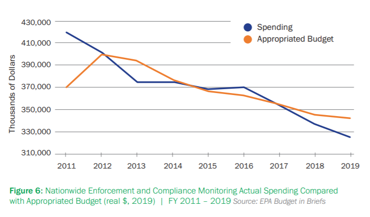 EPA enforcement is down while industry violations across the Midwest ...