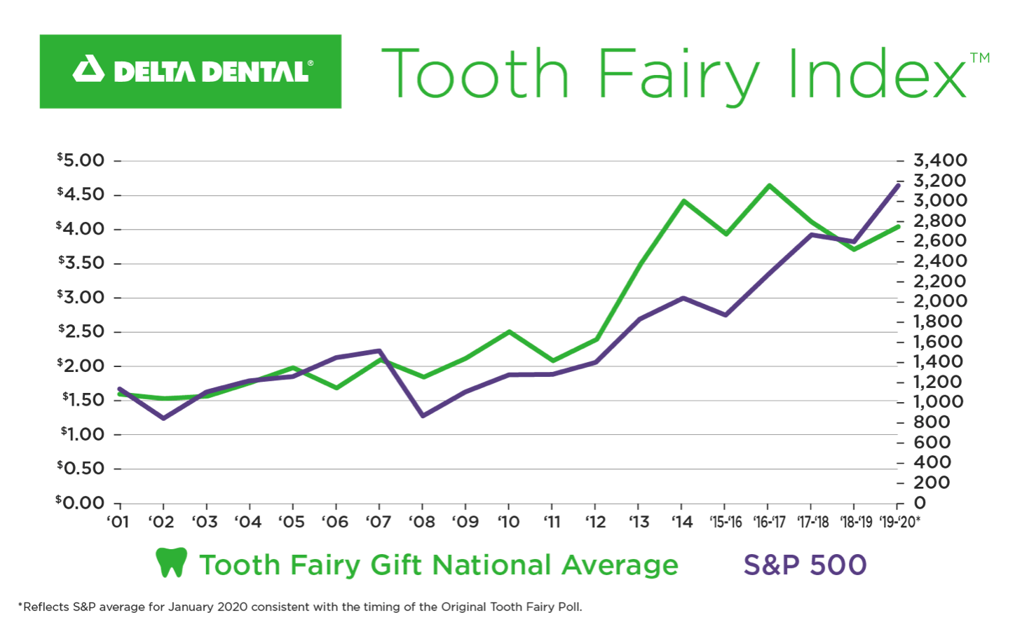 Tooth Fairy's costs keep rising