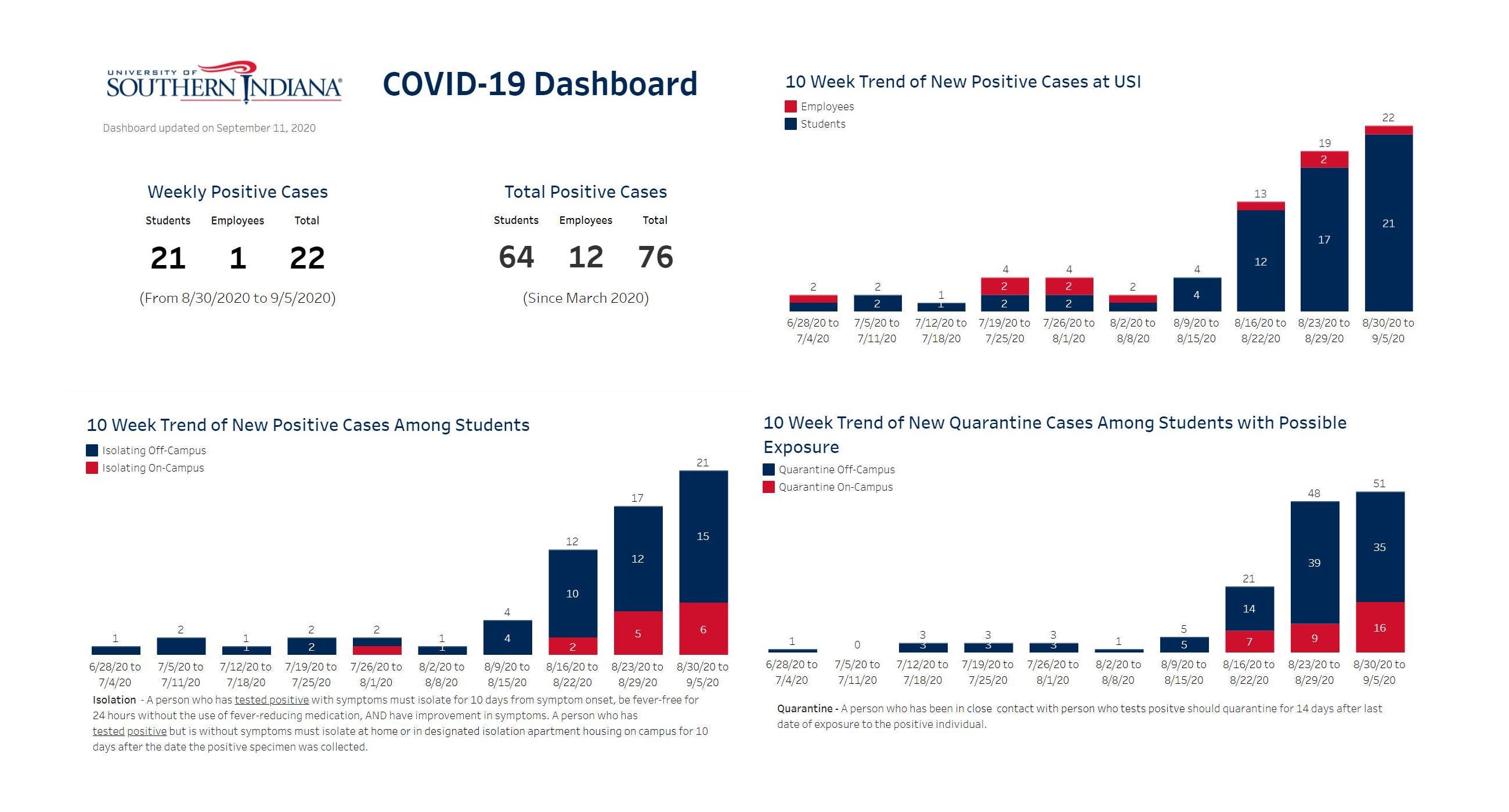 A closer look at the UE, USI COVID-19 dashboards