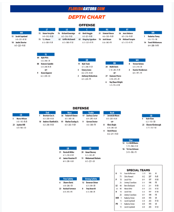 Florida football depth chart