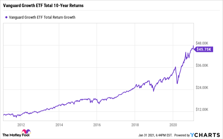 Vanguard Growth Index Fund ETF: How $7K could pay for college