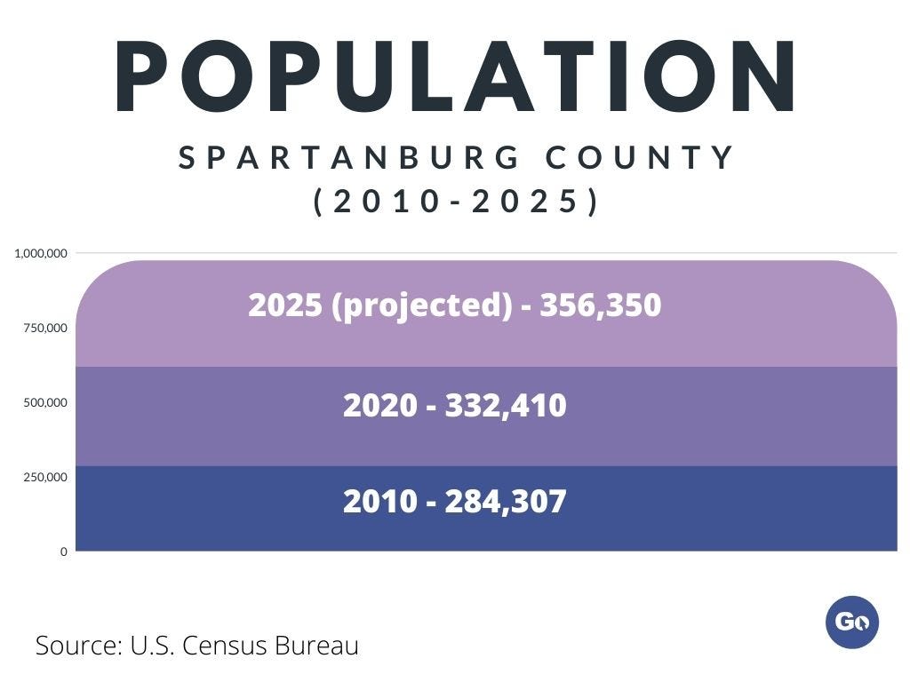Jobs, cost of living and climate bring people to Spartanburg County SC