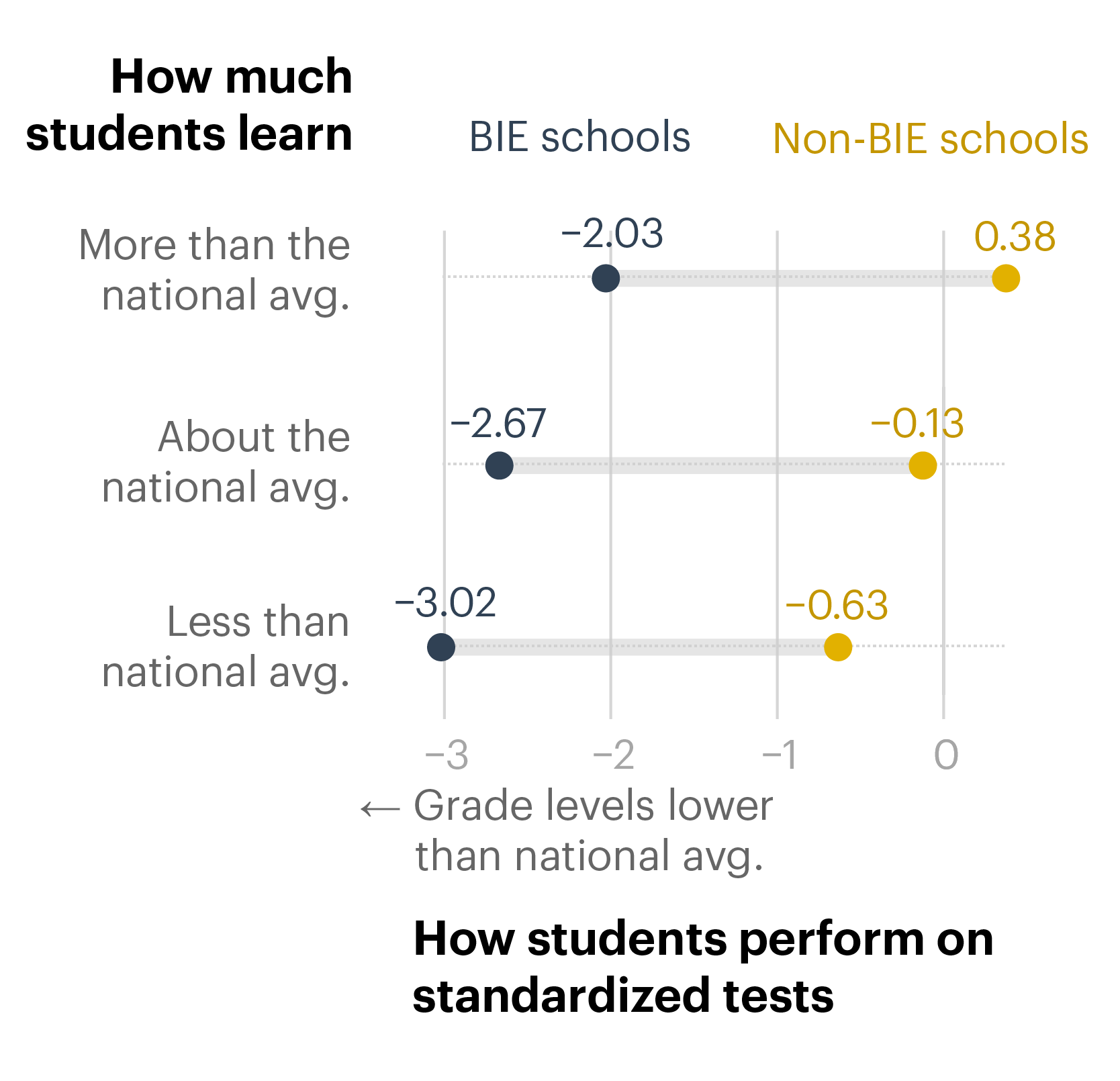 Analysis of BIE schools' test scores reveals successes and failures