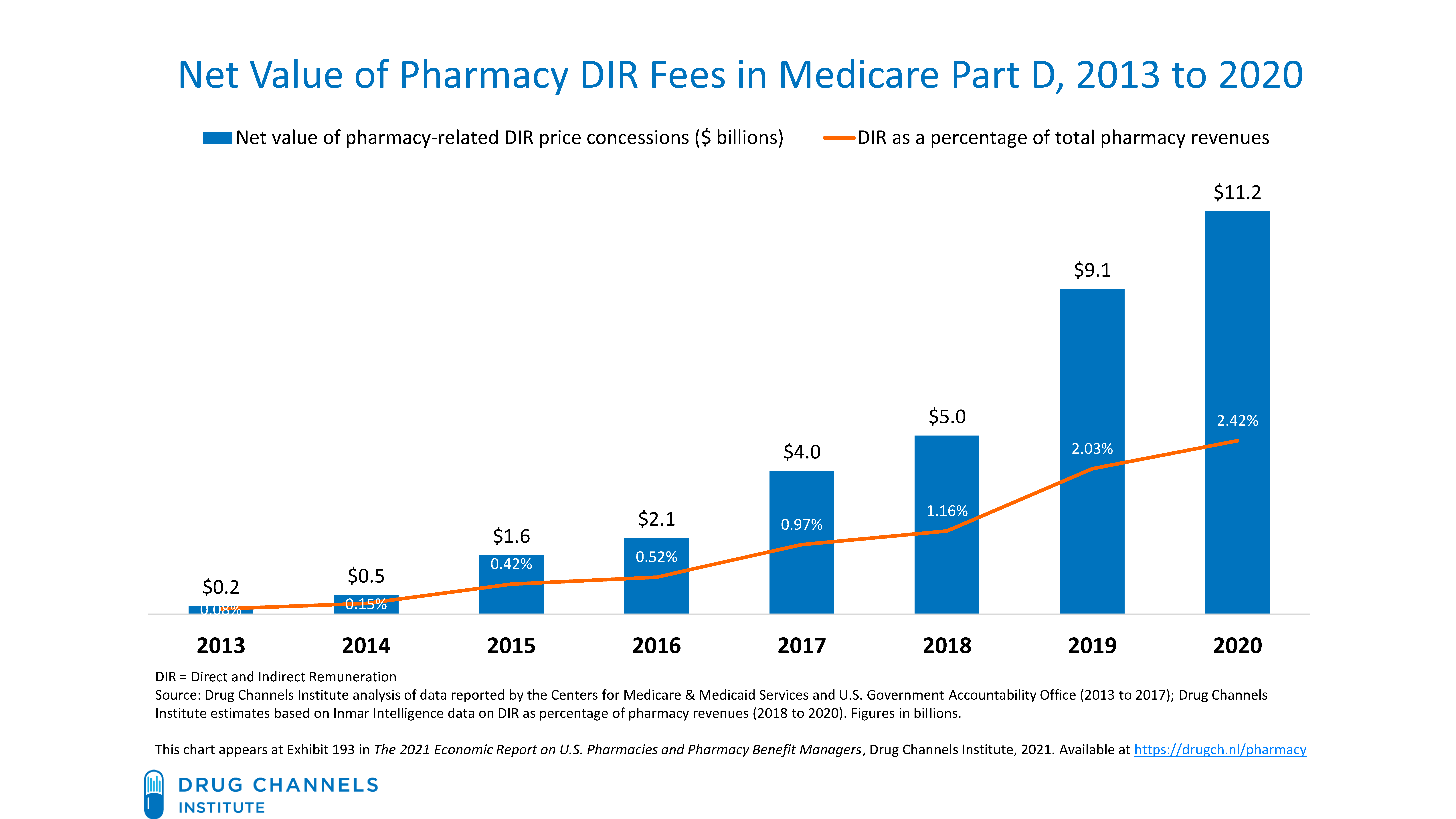 PBMs finding ways to dodge federal push to lower drug fees