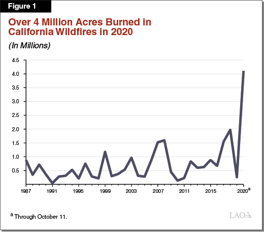 How much is California spending to put out large wildfires?