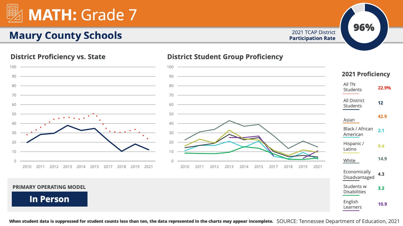 Test scores show Maury County schools continue to lag behind
