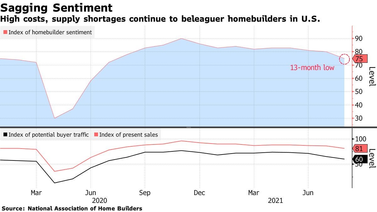US homebuilder sentiment drops to 13-month low in August
