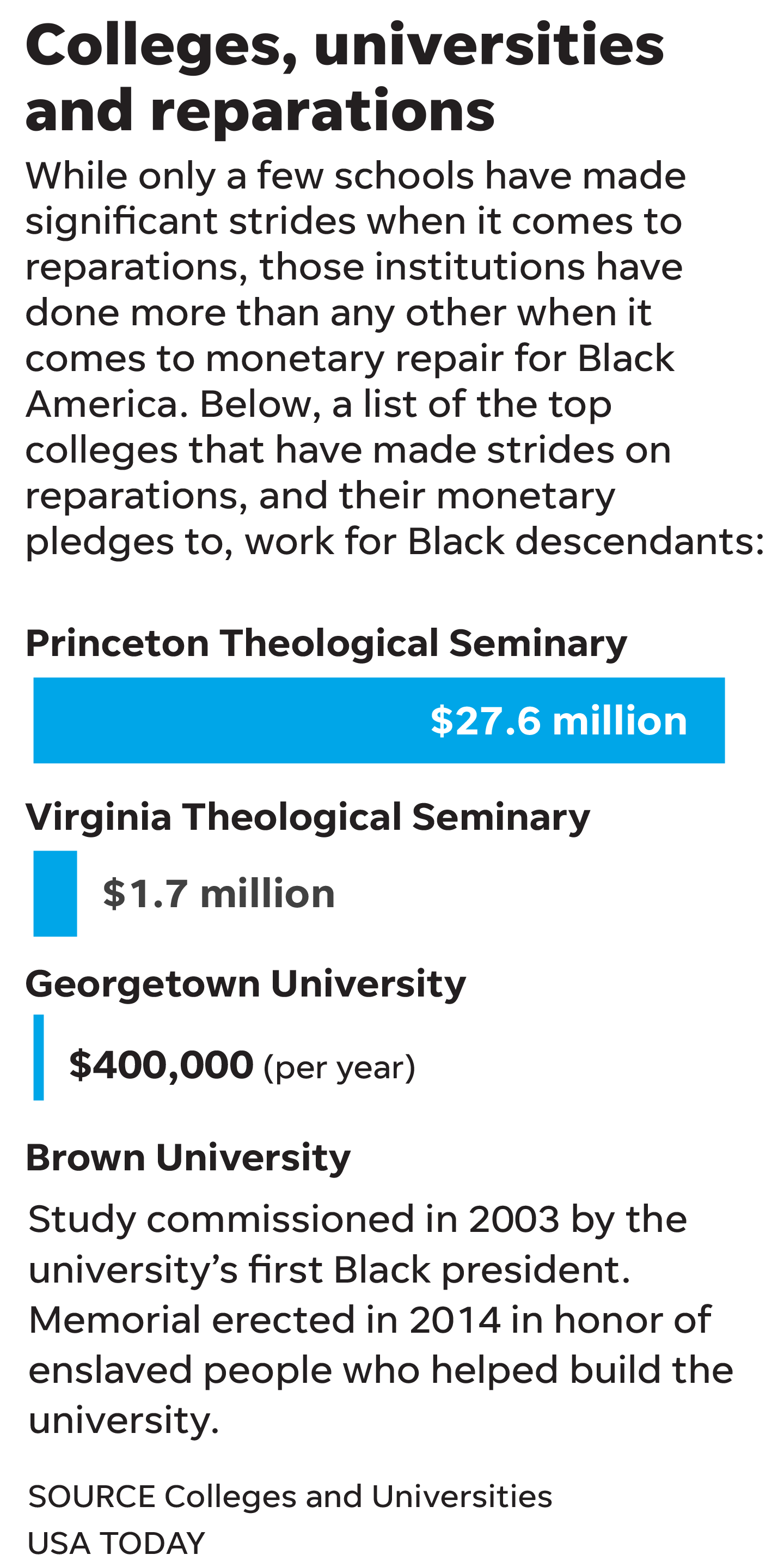 Black people are owed reparations by colleges and universities.