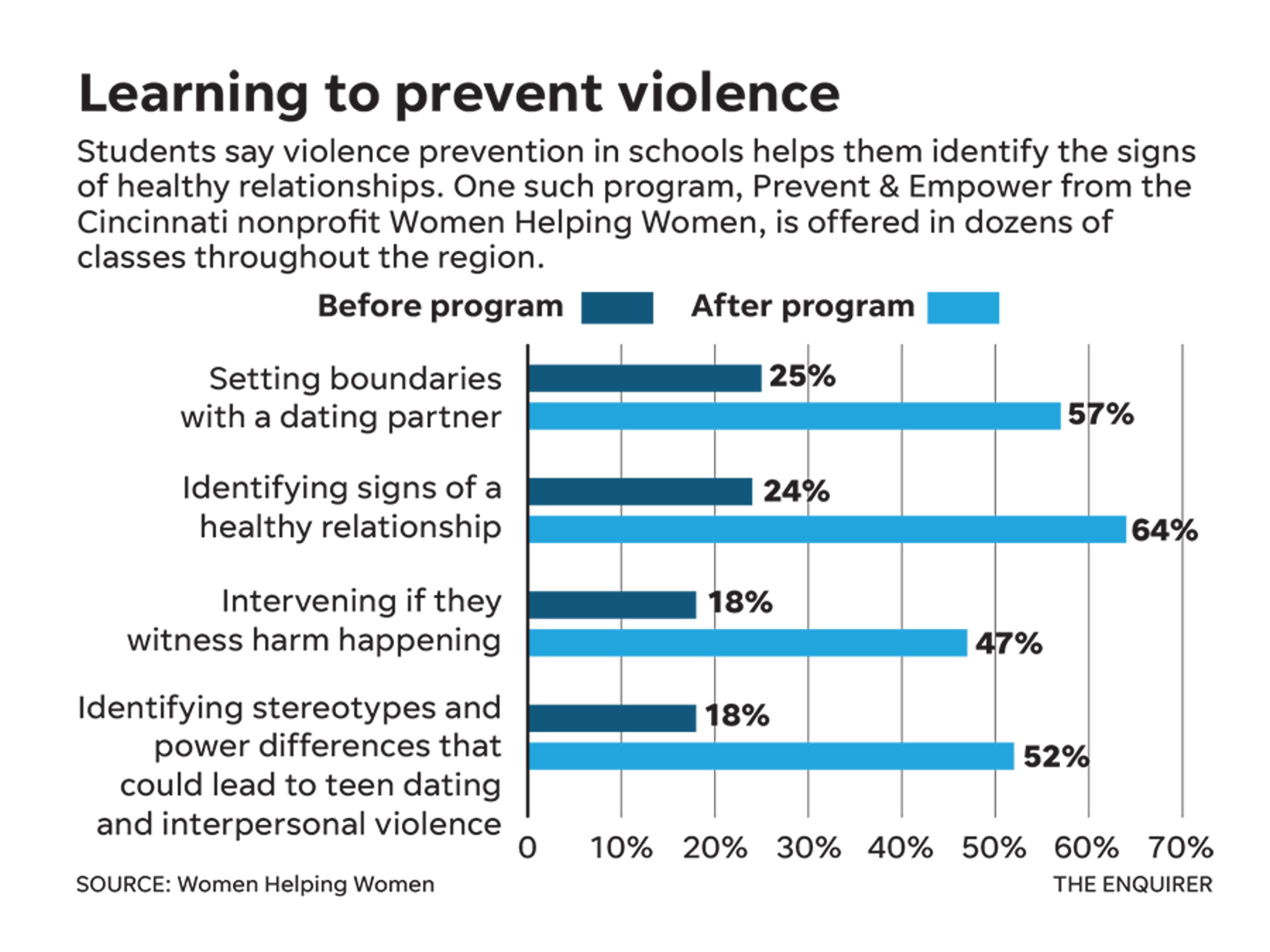 Cincinnati students get violence prevention lessons to end relationship ...