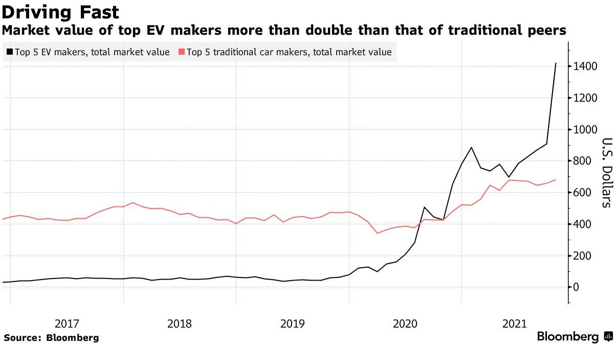 Rivian leaps past Volkswagen's valuation as EV mania rages