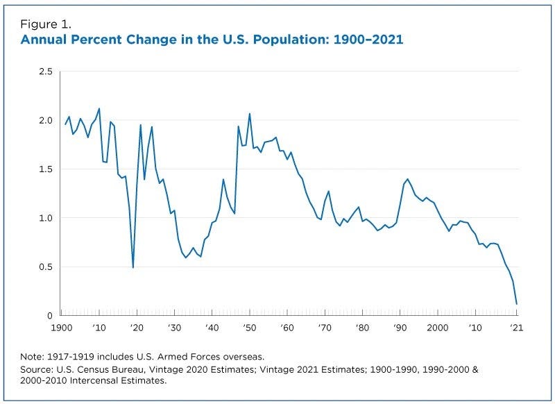 United States population growth rate in 2021 lowest in history