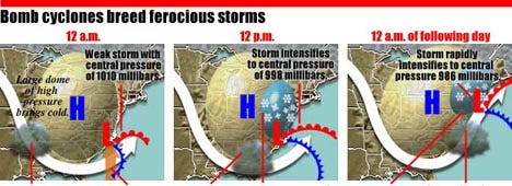 Bomb cyclone, explained: How bombogenesis forms a winter hurricane
