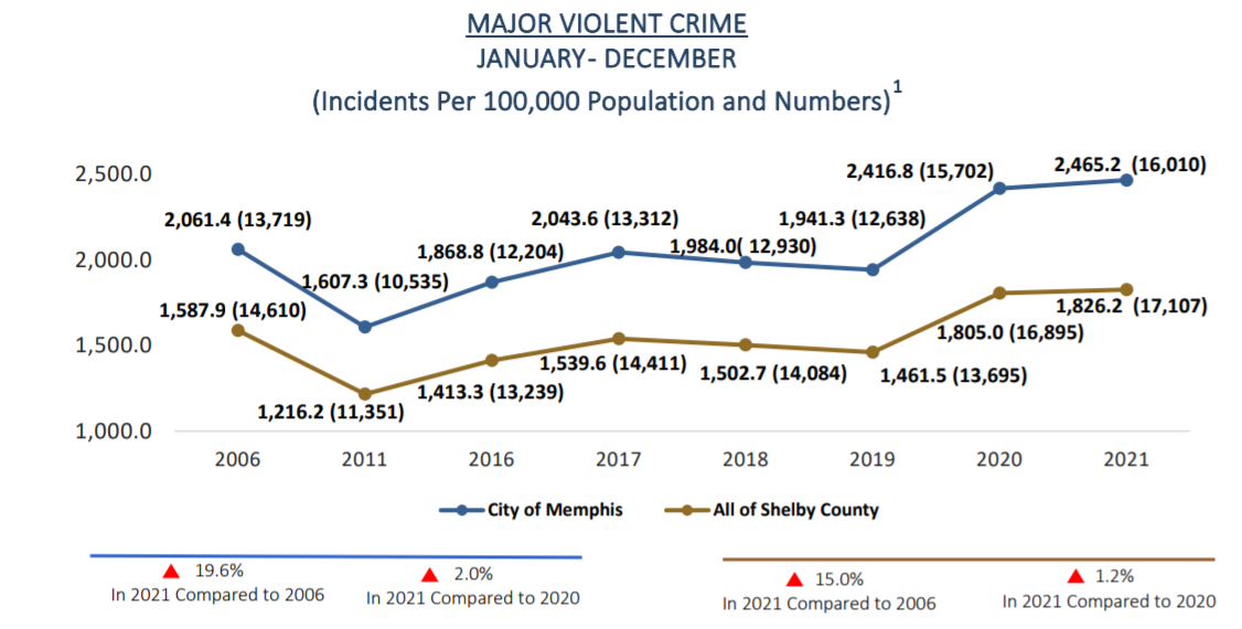 Memphis violent crime decreases at end of 2021 data shows