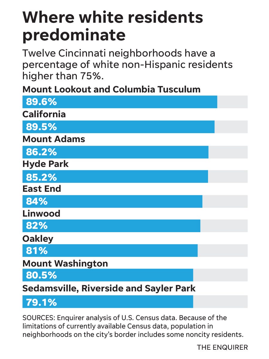 Cincinnati segregation: Most white neighborhoods are on East Side
