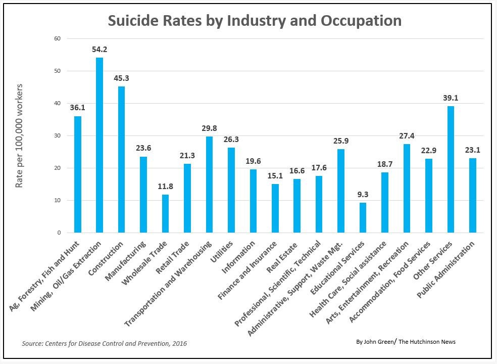 Construction industry leaders work to change rising suicide rates