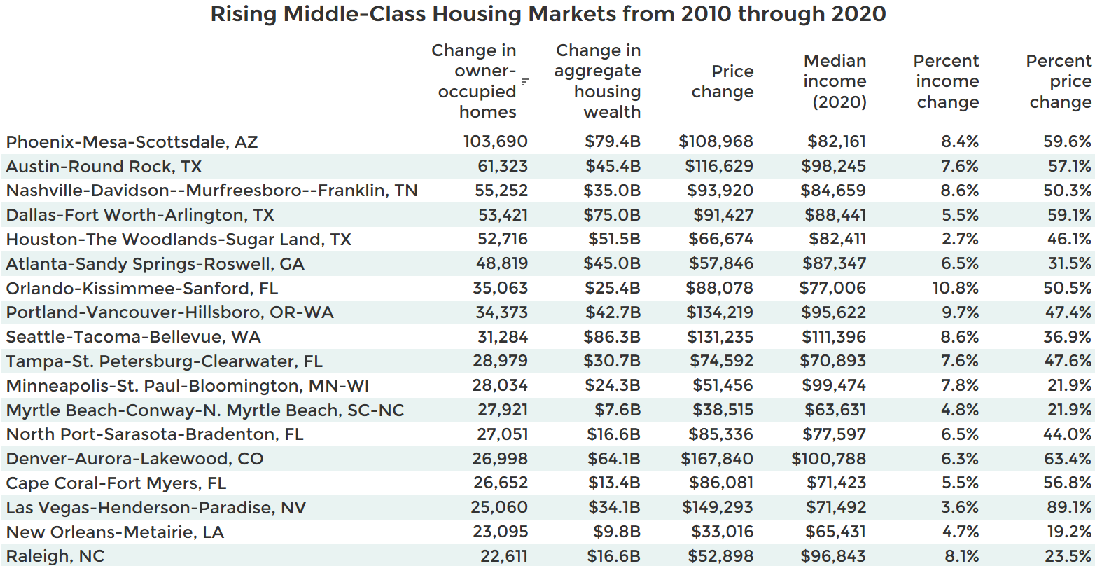 These housing markets are creating wealth for the middle class