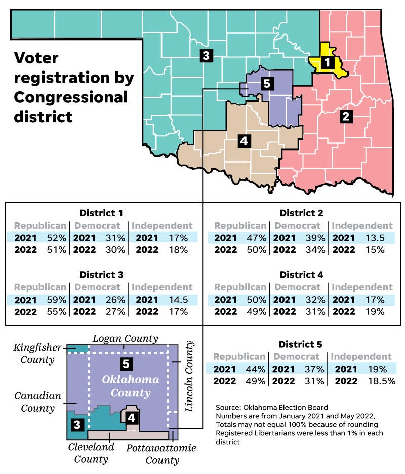 Oklahoma GOP has double-digit registration edge in all districts
