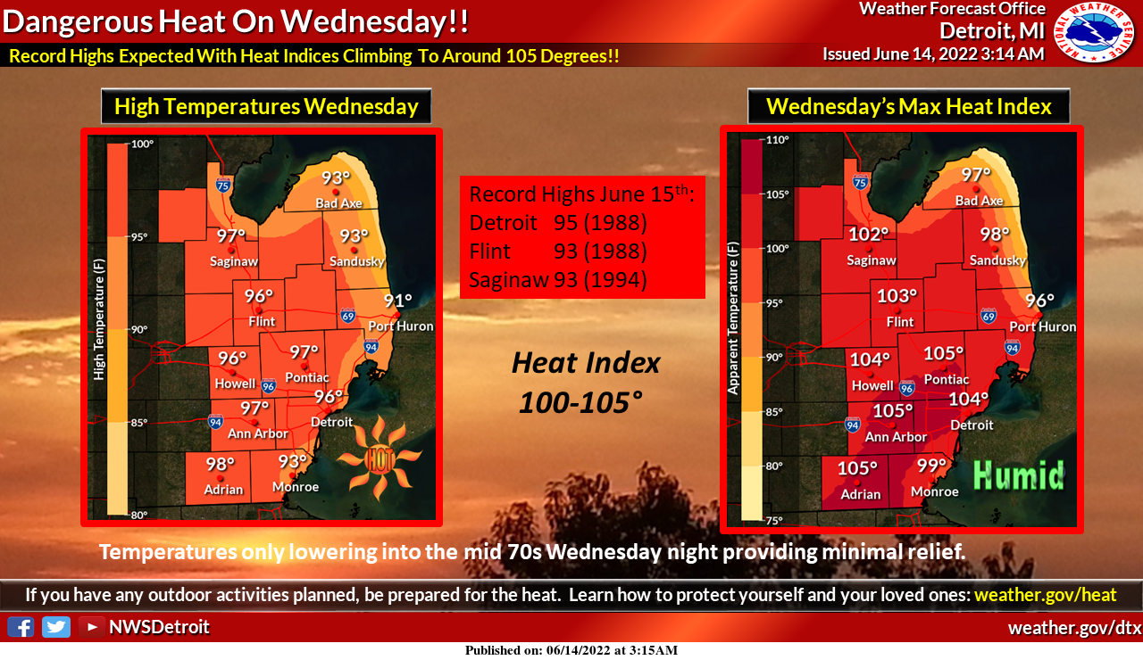 Michigan weather: A sweltering heat wave is coming this week