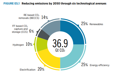 To fight climate change, experts push energy savings, not just Teslas