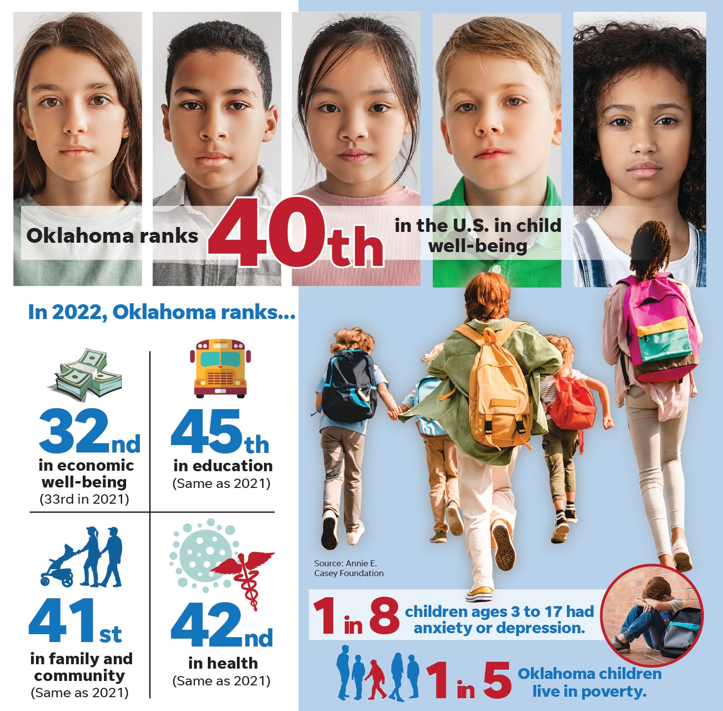 Oklahoma ranks No. 40 for child well-being in latest Kids Count report