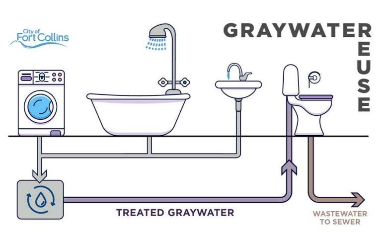 Fort Collins approved a graywater ordinance. Here's what that means.