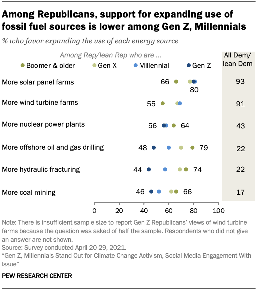 Climate change faces emerging foe: Millenials, Gen Z and the under-40s