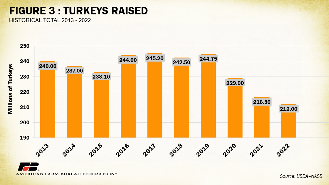 Record turkey prices expected as Thanksgiving approaches