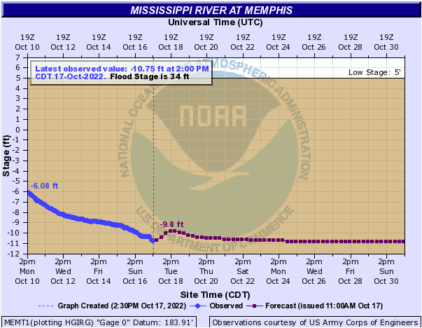 Mississippi River reaches its lowest point on record Monday afternoon