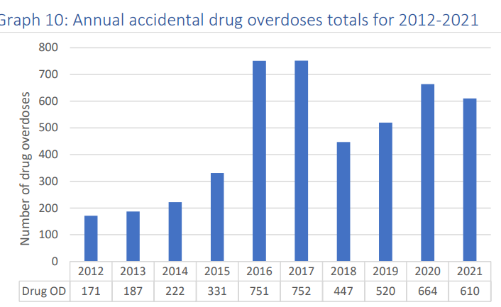 PBSO deputies now carrying Narcan to treat opioid overdoses