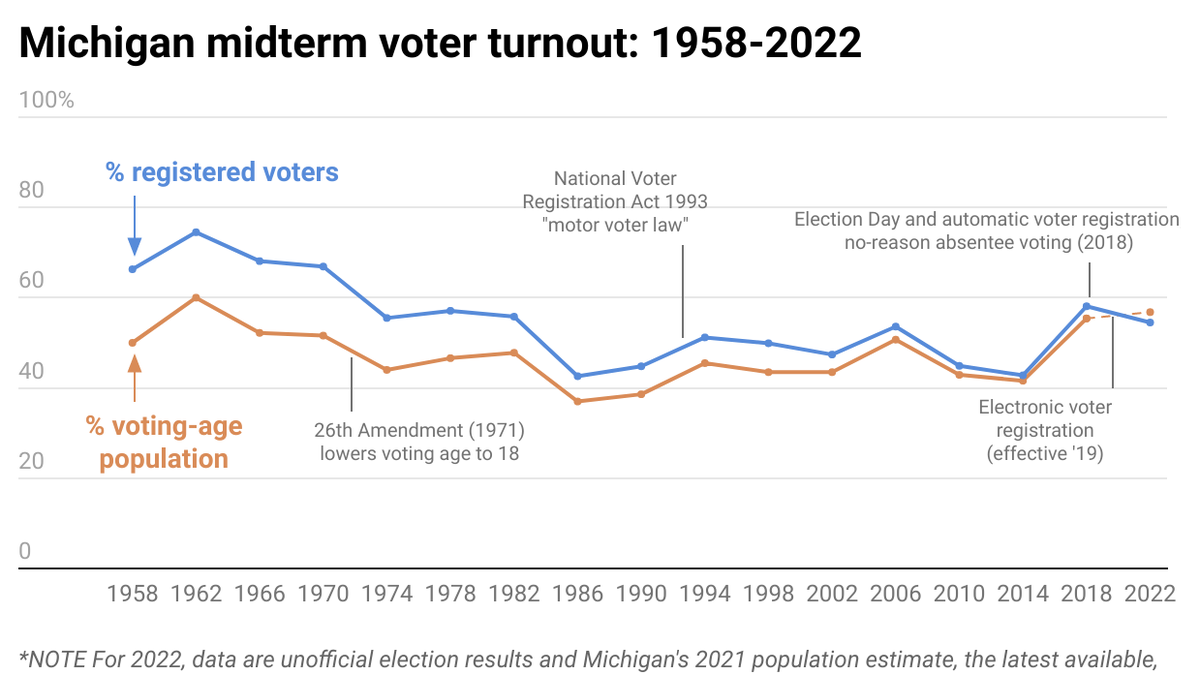 Michigan sets records in midterm voting. Turnout is another story.