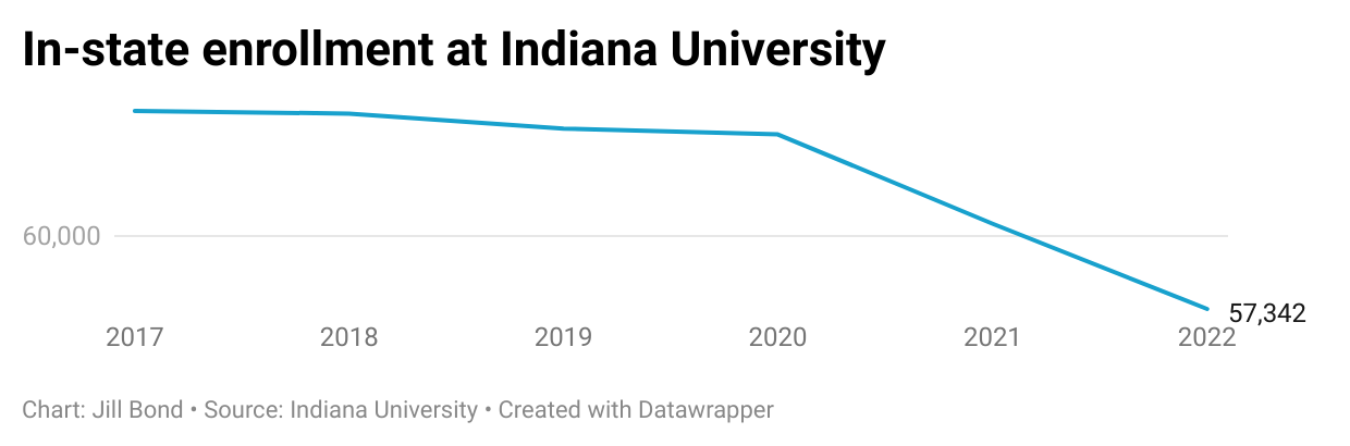 Indiana policies accelerated its higher education enrollment drop off