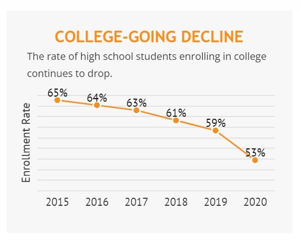 Indiana policies accelerated its higher education enrollment drop off