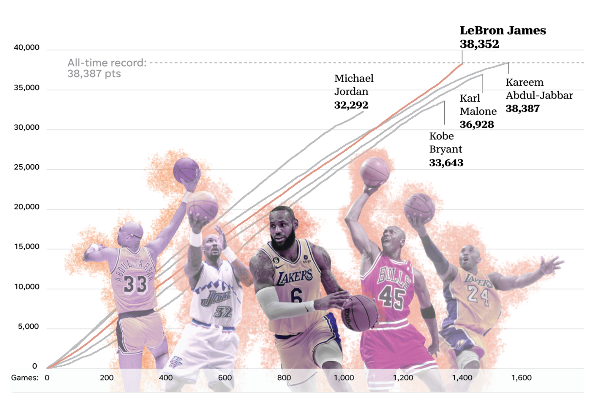 How LeBron James captured NBA scoring title; his career by the numbers