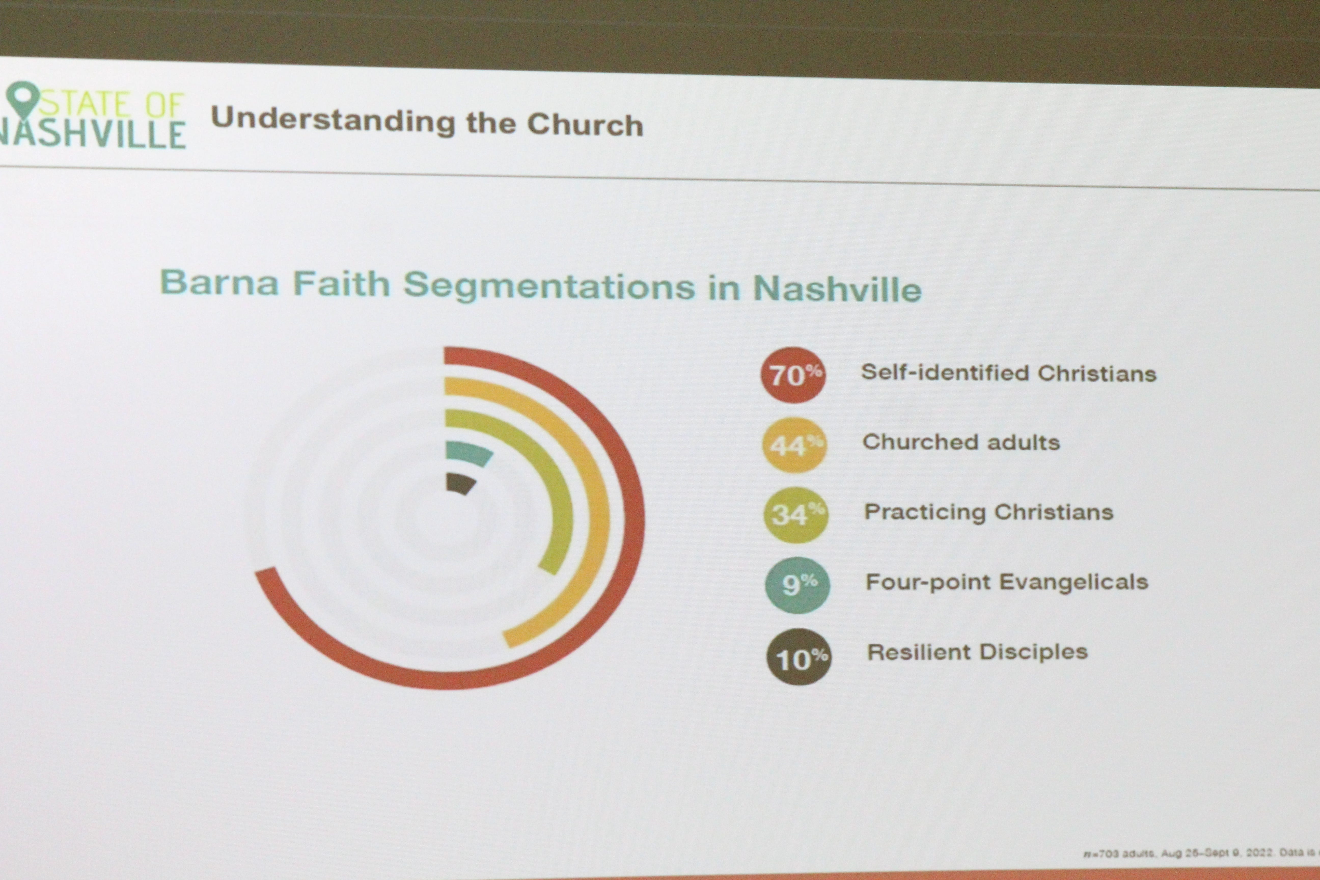 Barna Operation Andrew Group study on faith in Nashville