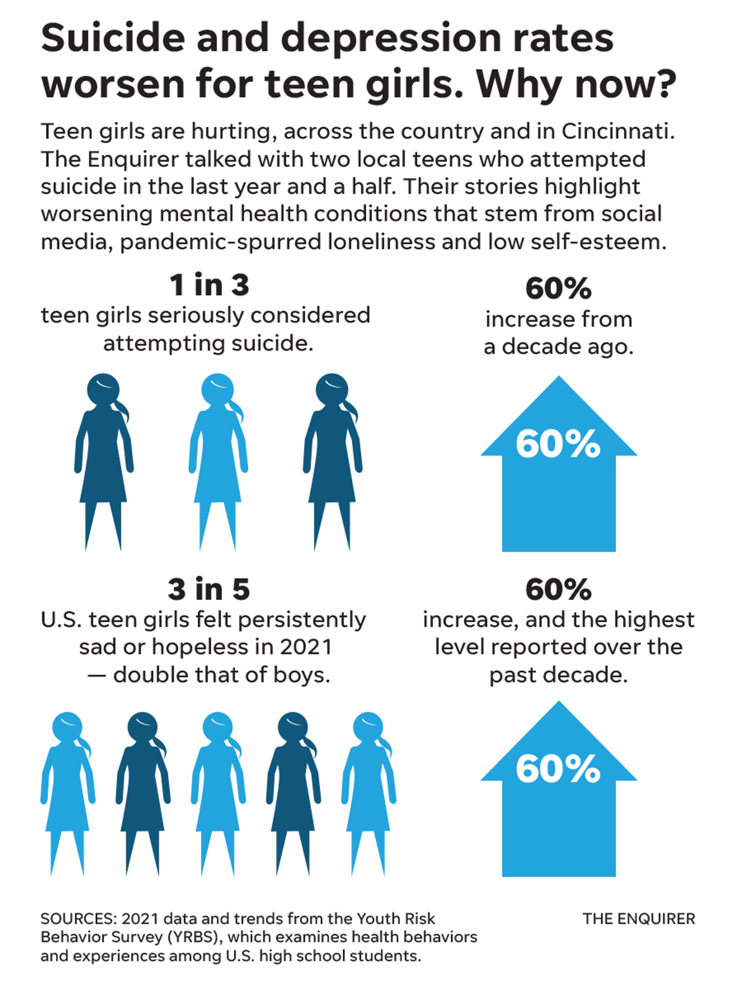 Teen girls suffer most from depression, anxiety: Why now?