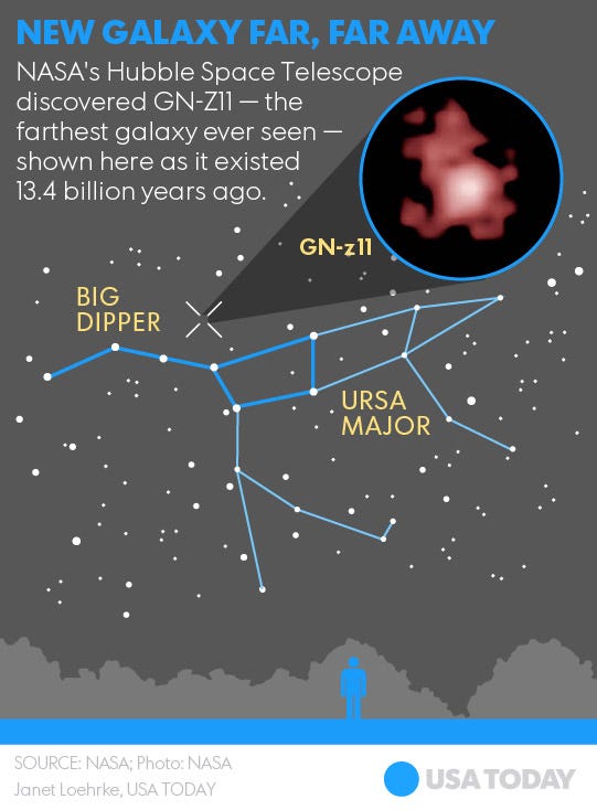 Hubble breaks cosmic distance record, spots oldest galaxy ever found