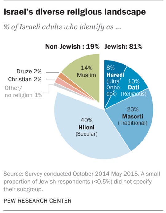 Israel fractures by faith on politics and society