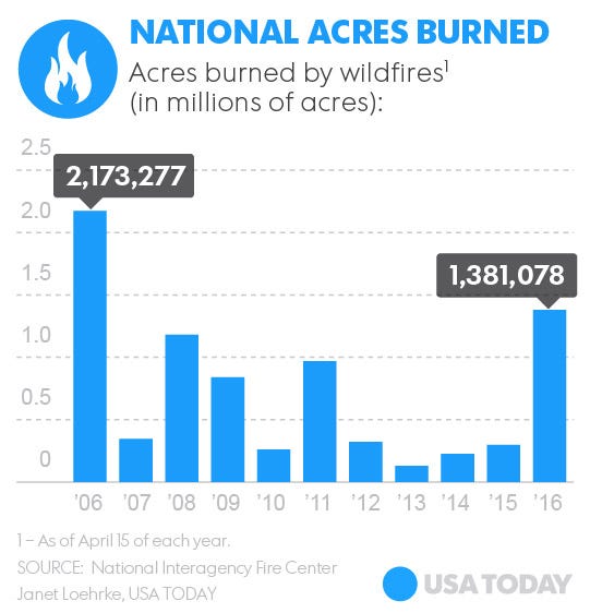 Wildfires charring U.S. at near-record pace