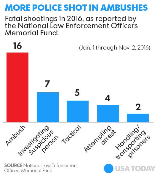 Ambush-style killings of police up 167% this year Ambush-style killings of police up 167% this year