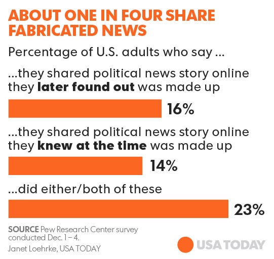 Fake news spread by 23% of Americans, study says