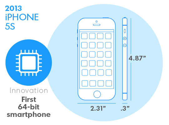 How Apple's iPhone has evolved since launch