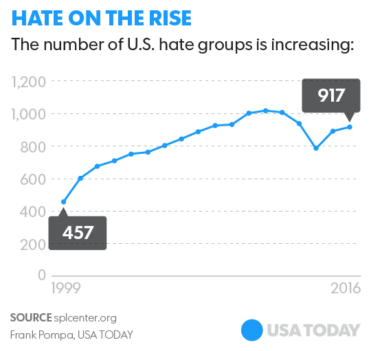 Report: Anti-Muslim groups triple in U.S. amid Trump hate rhetoric