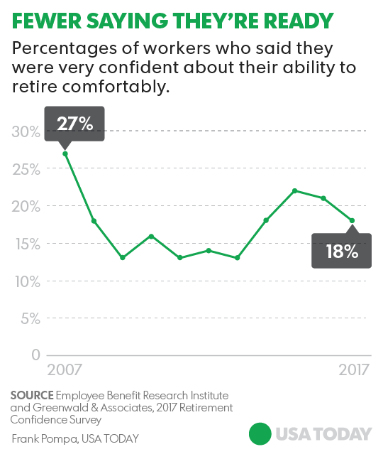 We're stressed out over retirement preparations - but doing little to ...