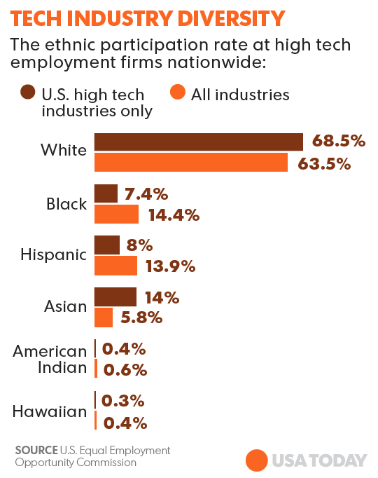 Tech not diverse enough? That's news to workers